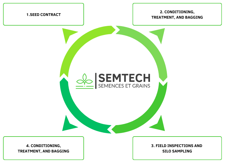 PREMIUM SEED CONDITIONING - SEMTECH